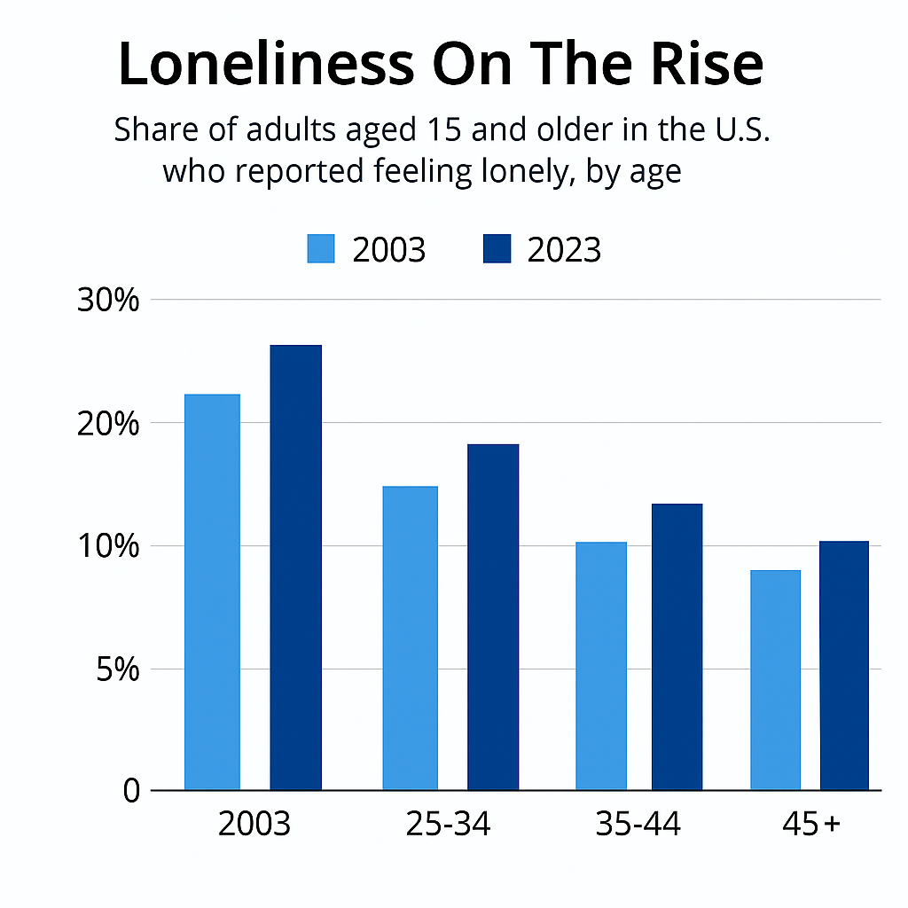 The Silent Surge: How Loneliness Became the World’s Fastest-Growing ...