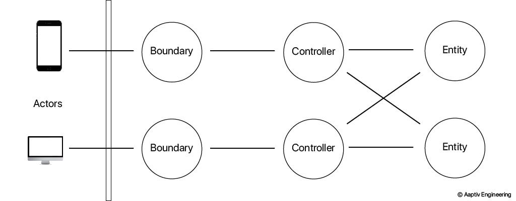 Built to Flex: View-based RESTful APIs | by Amit Wadhawan | Aaptiv Engineering | Medium