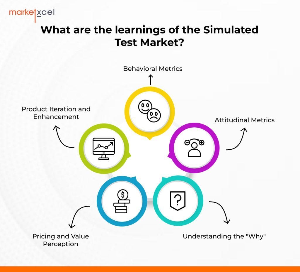 Demystifying Simulated Test Markets: Goals & Objectives - Market Xcel ...