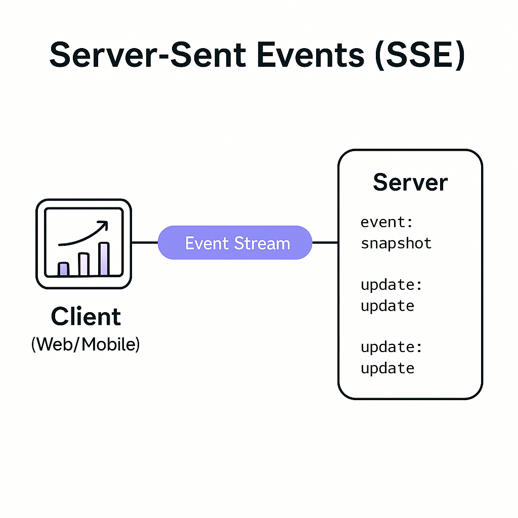⚡ Server-Sent Events (SSE). Imagine you’re booking a concert ticket ...