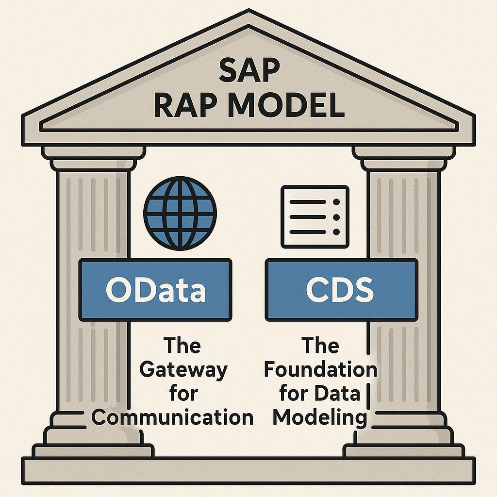 Two Pillars of RAP. In 𝐒𝐀𝐏 𝐑𝐀𝐏 (𝐑𝐞𝐬𝐭𝐟𝐮𝐥… | by Ruhani Garg | Medium