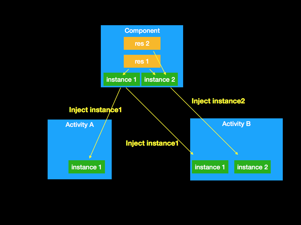 Dependency Injection이란?(Android). 정의 | by Lazysoul | Medium