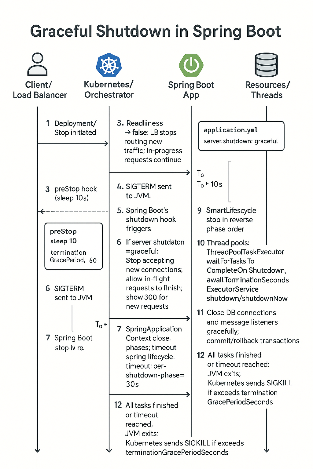 Spring Boot Graceful Shutdown: Handle Termination Signals Effectively ...