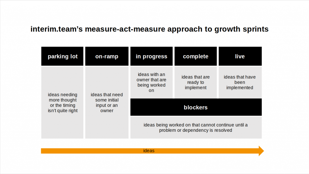 Grow faster using the Agile software development approach aka Growth ...