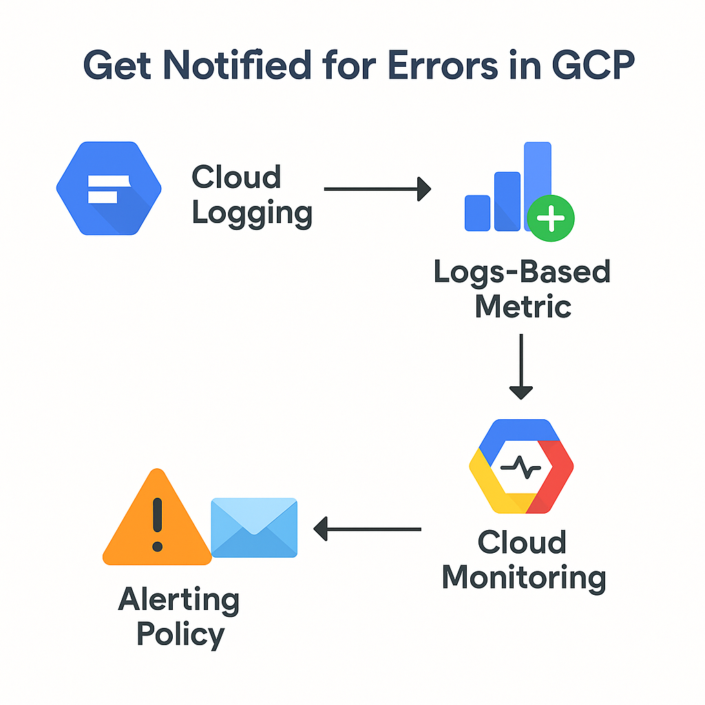 🔔 Get Notified for Errors in Google Cloud Platform (GCP): A Complete Guide | by Touhidul Islam ...
