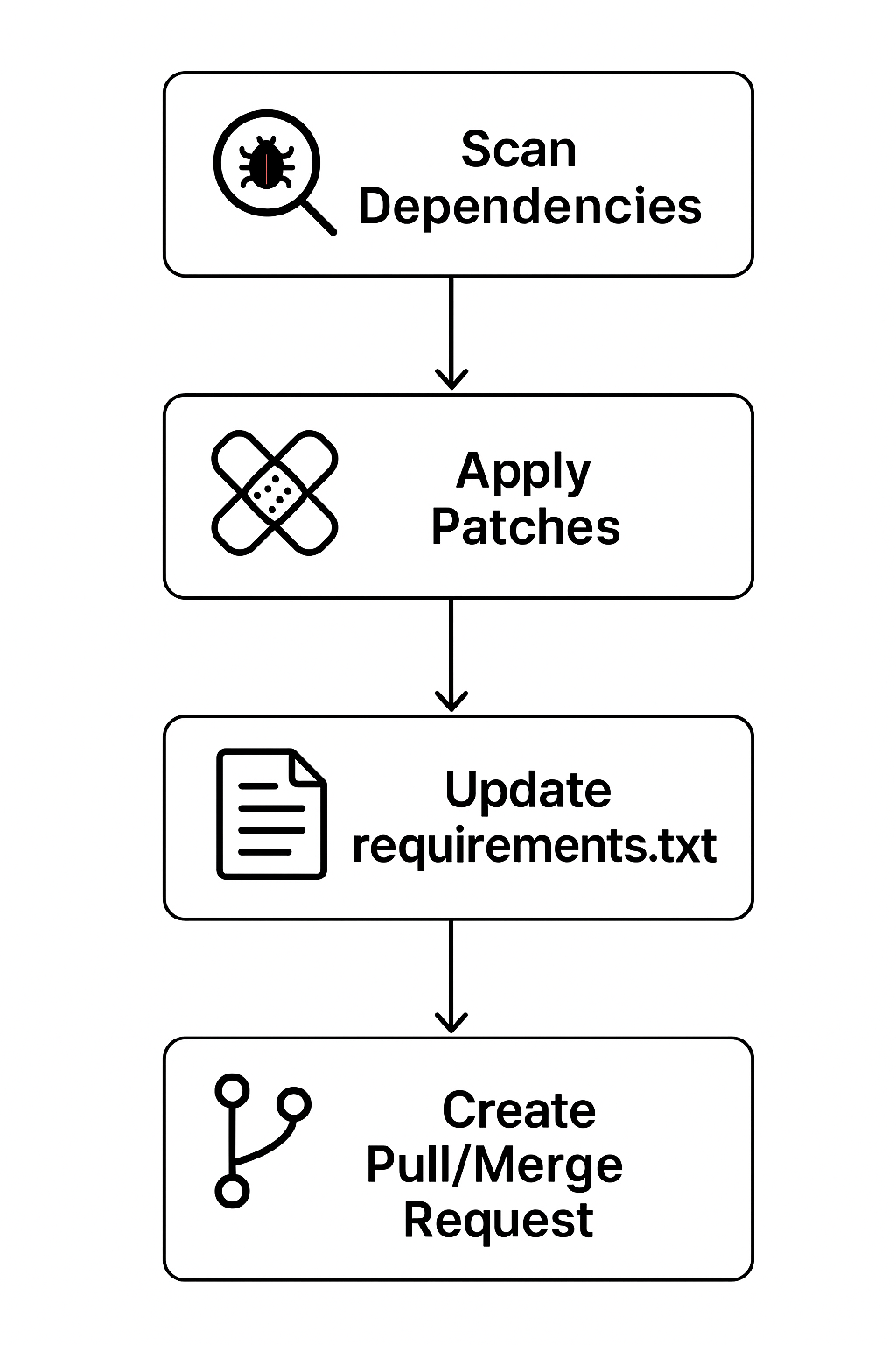 Automated Patching of Python Dependencies: Securing Your Codebase with pip-audit and CI/CD | by ...