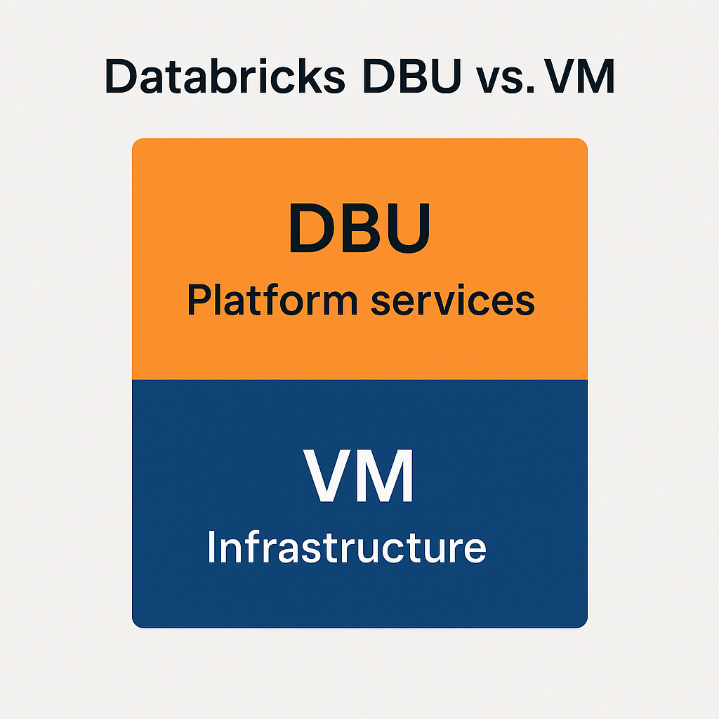 Databricks DBU vs. VM Costs | Azure Databricks Pricing | by Muneeb ...