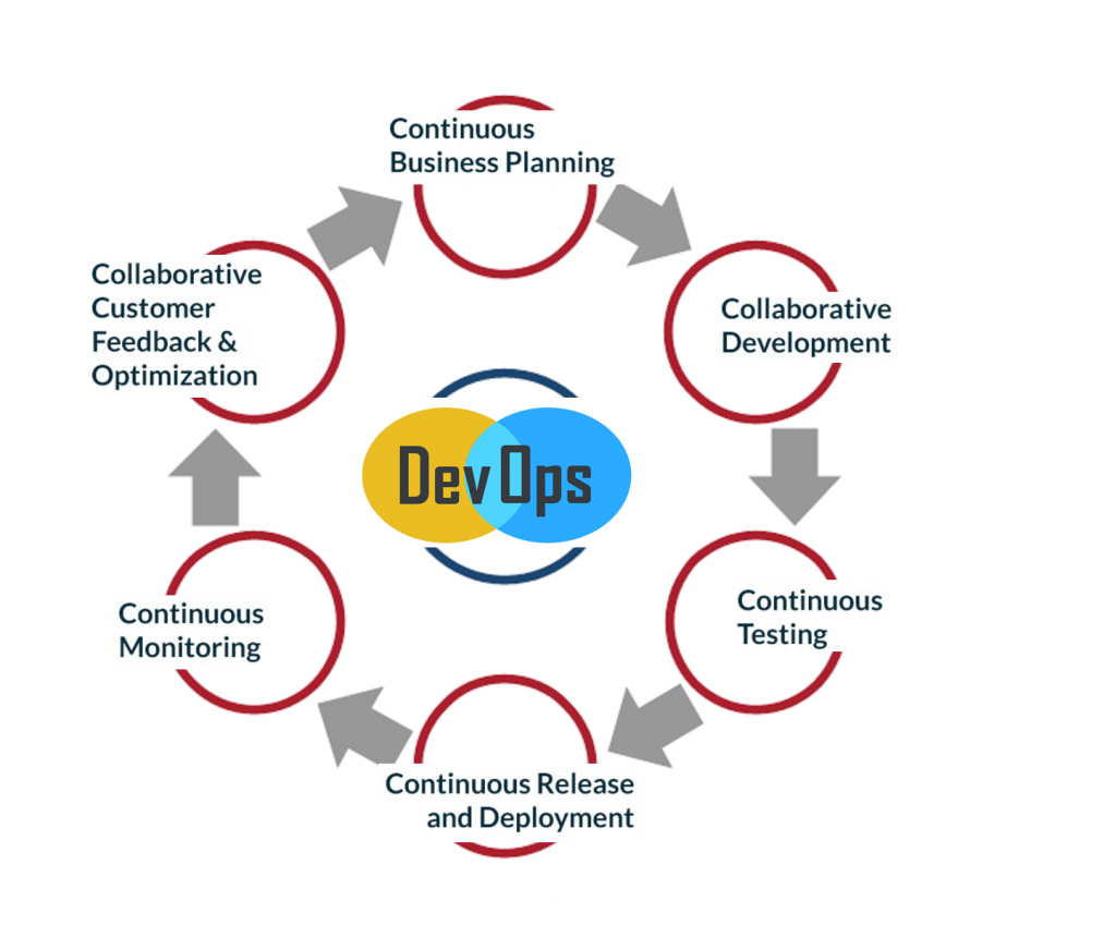 What Is DevOps?. DevOps (development and operations) is… | by Sasi ...