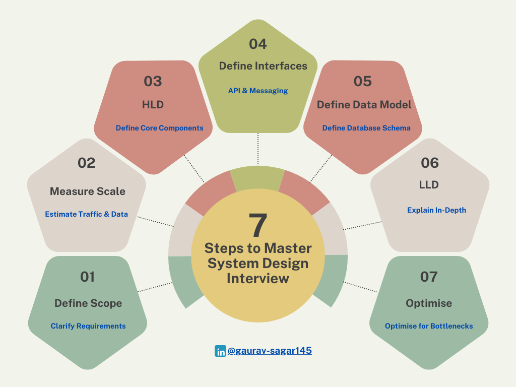 7 Steps to Master System Design Interviews 🚀💻 | by Gaurav Sagar | Apr ...
