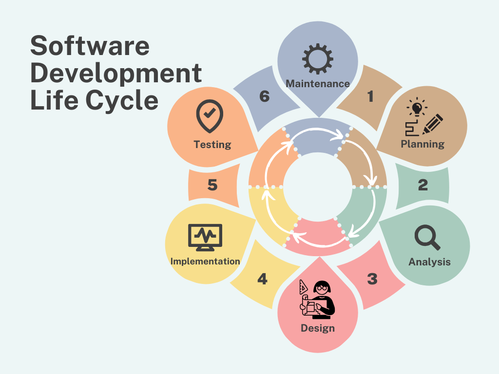 Project and Software Development Life Cycle | by Esranur Altınay | Oct ...