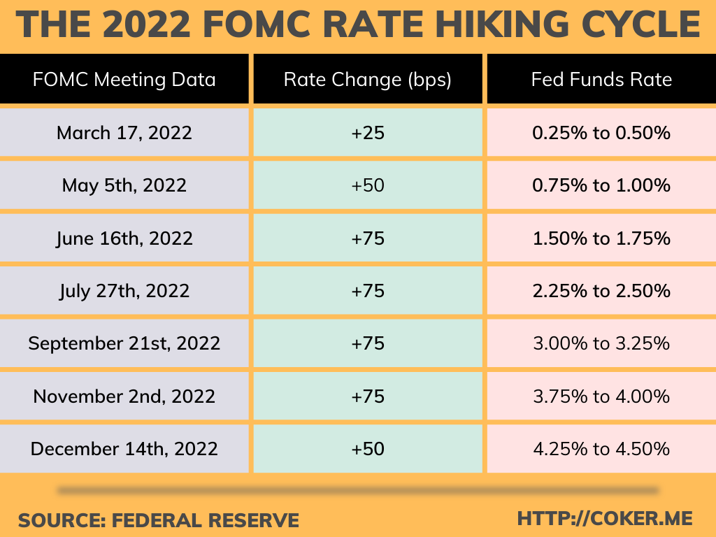 Federal Reserve meeting February 1st | Dave Coker | DataDrivenInvestor