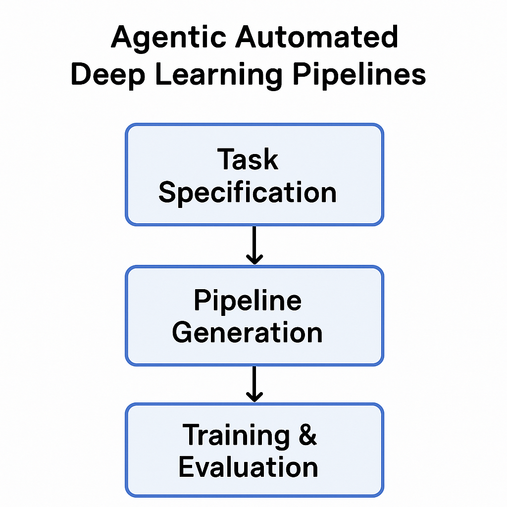 Agentic AI for Automated Deep learning pipelines | by Fotis Foukalas | Jul, 2025 | Medium