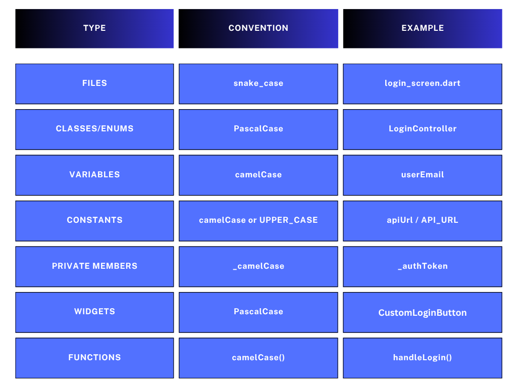 A Clean Code Guide to Flutter Naming Conventions, Folder Structure, and Best Practices 🚀 | by ...