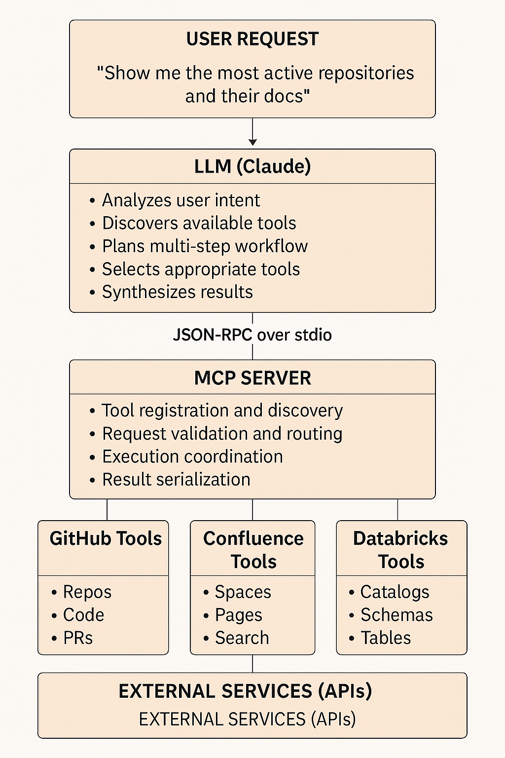 From an AI Assistant to AI Agent: A Complete Guide to Model Context ...
