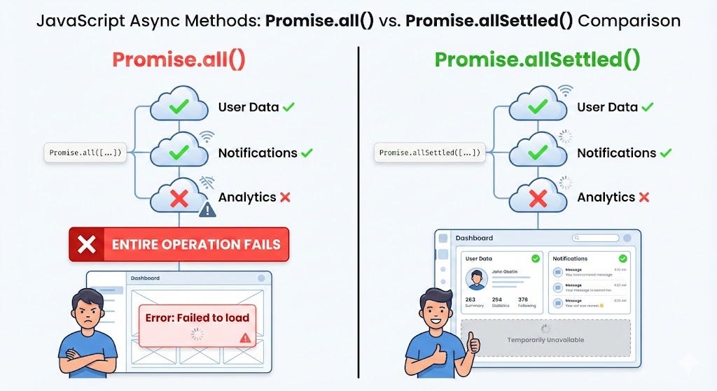 I Stopped Using Promise.all() and My App Became More Resilient | by ...