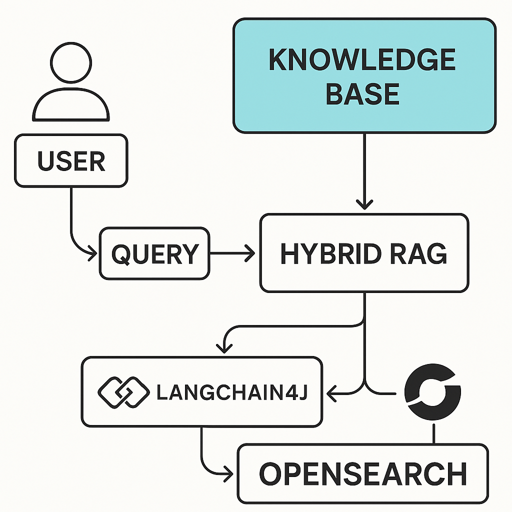 Building a Cost-Free Local Hybrid RAG Knowledge Base with LangChain4j ...