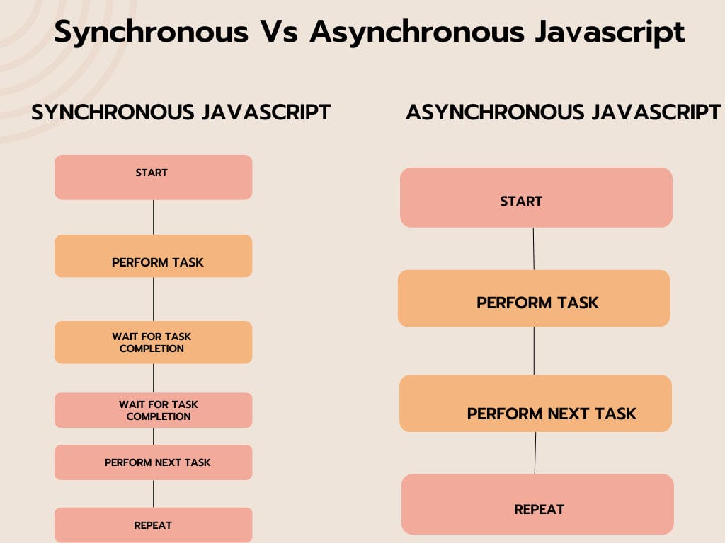 ASYNCHRONOUS. Recently this year, I got into a… | by Kevin Ejiofor | Nov, 2023 | Medium