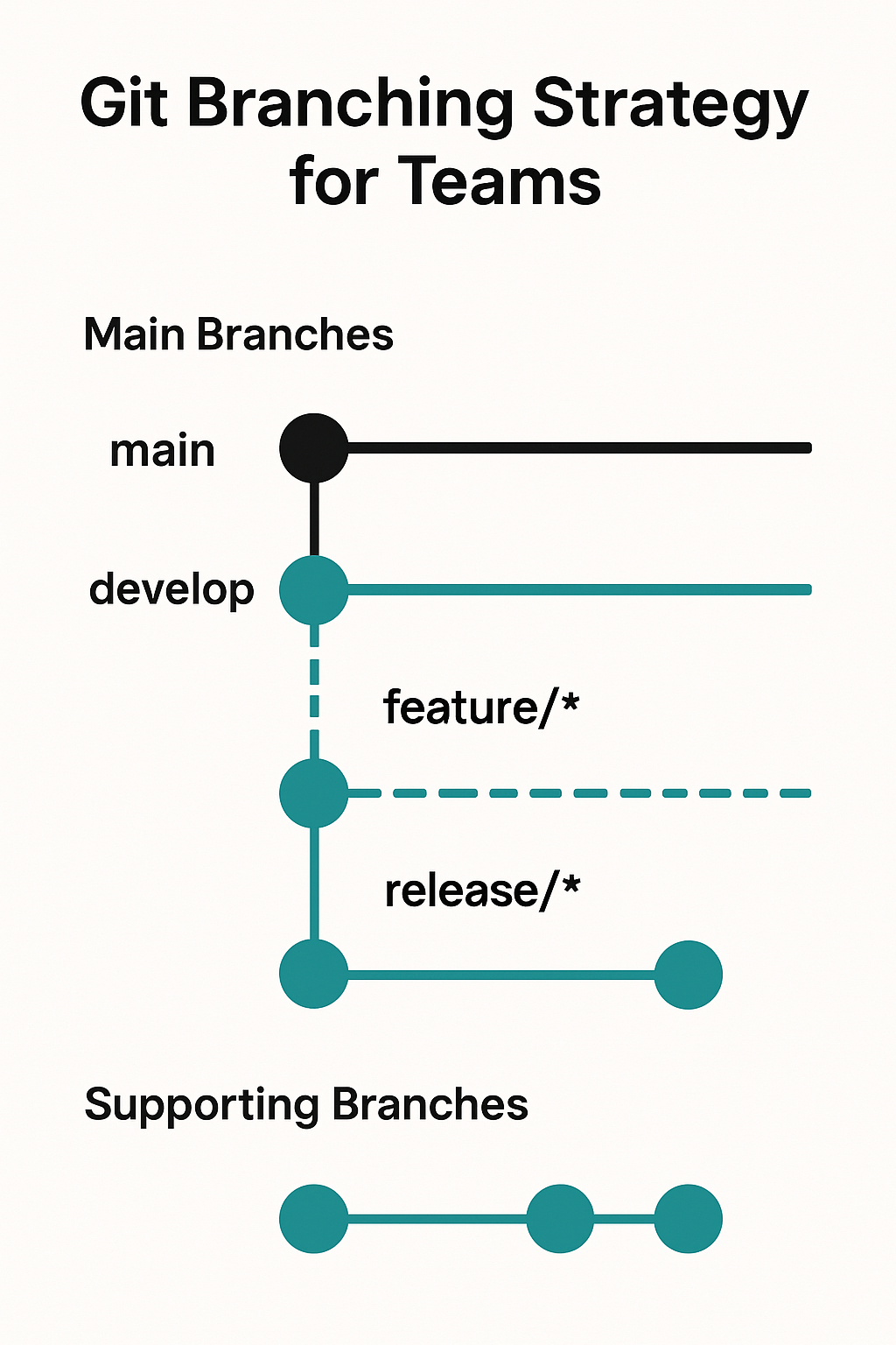 💡Day 7 of 100 Days DevOps. Git Branching Strategy for Teams: A… | by ...