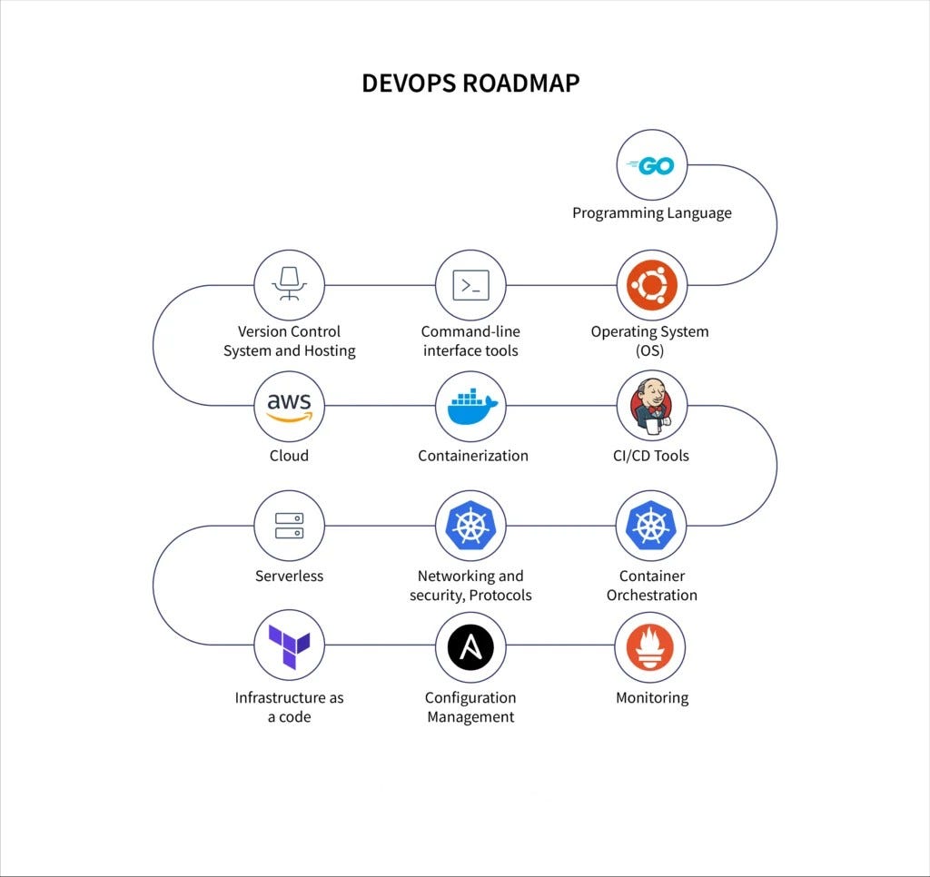 The Best DevOps Learning Resources I Actually Use (And Recommend) | by ...