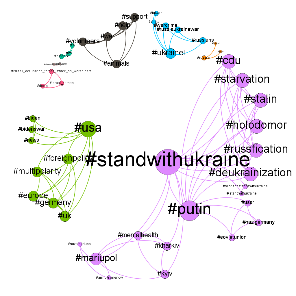 Examining Twitter Hashtags Surrounding the Ukraine-Russia Conflict | by ...
