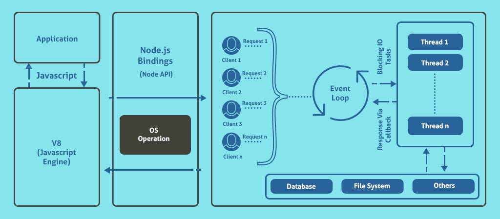 Unlocking Node.js Performance: Understanding Offloading, Non-blocking I ... Unlocking Node.js Performance: Understanding Offloading, Non-blocking I ...