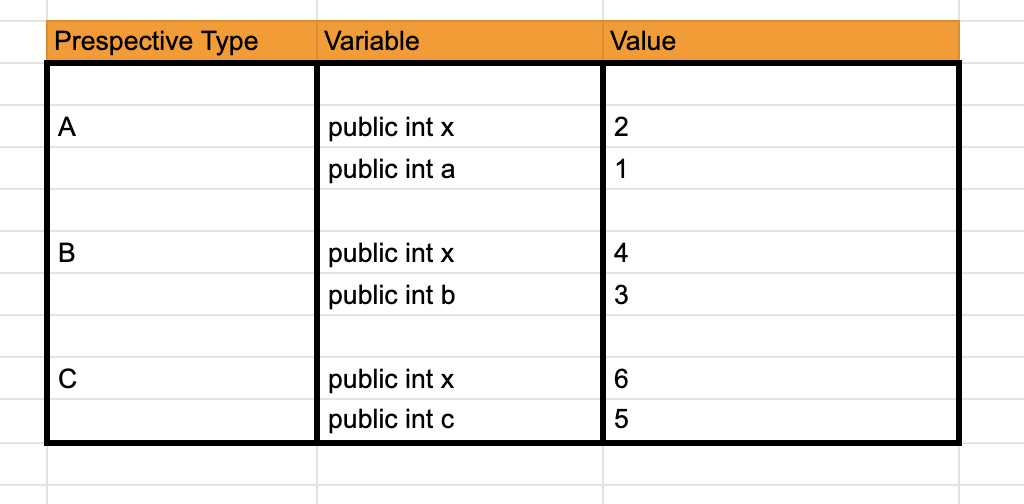Inheritance, Late Binding, Field Hiding in Java | by Prince Jha | Medium