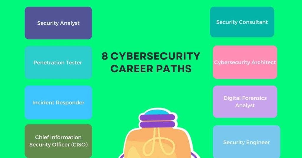 Cybersecurity Career Paths in 2024 | by Cyber Sapiens | Jul, 2024 | Medium Cybersecurity Career Paths in 2024 | by Cyber Sapiens | Jul, 2024 | Medium
