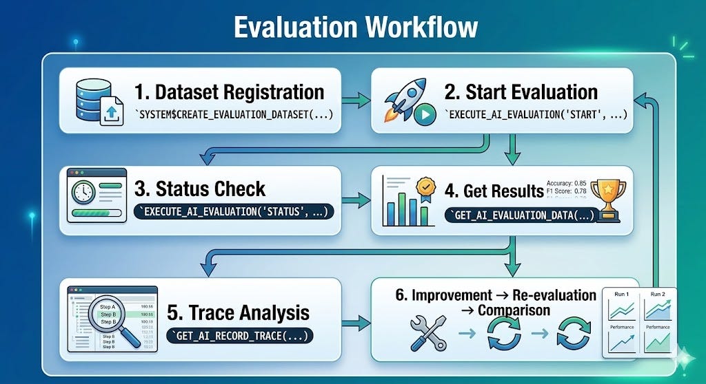 Snowflake Cortex Agent Evaluations is now in GA | by Masato Takada | Medium