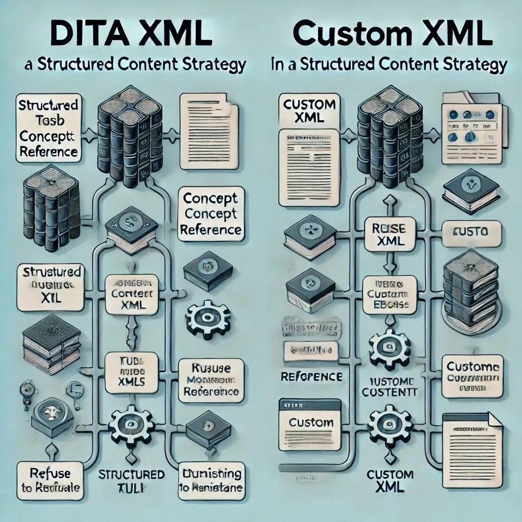 Dita Xml Vs Custom Xml Choosing The Right Structure By Michael 1492