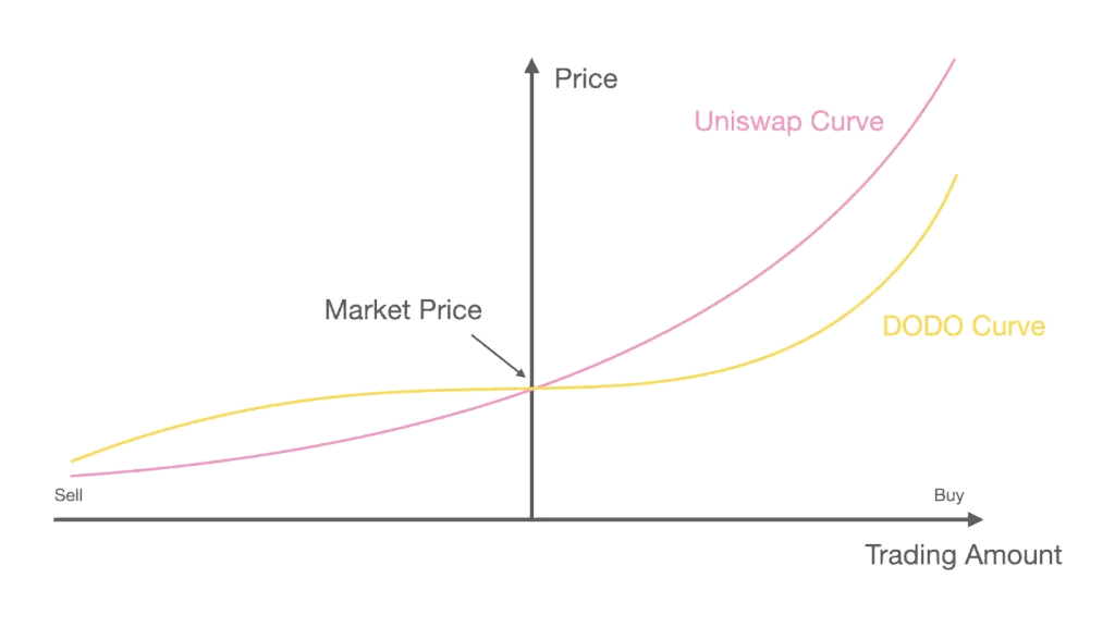 Eta X DEX Expansion: Understanding DODO’s Proactive Market Maker | by ...