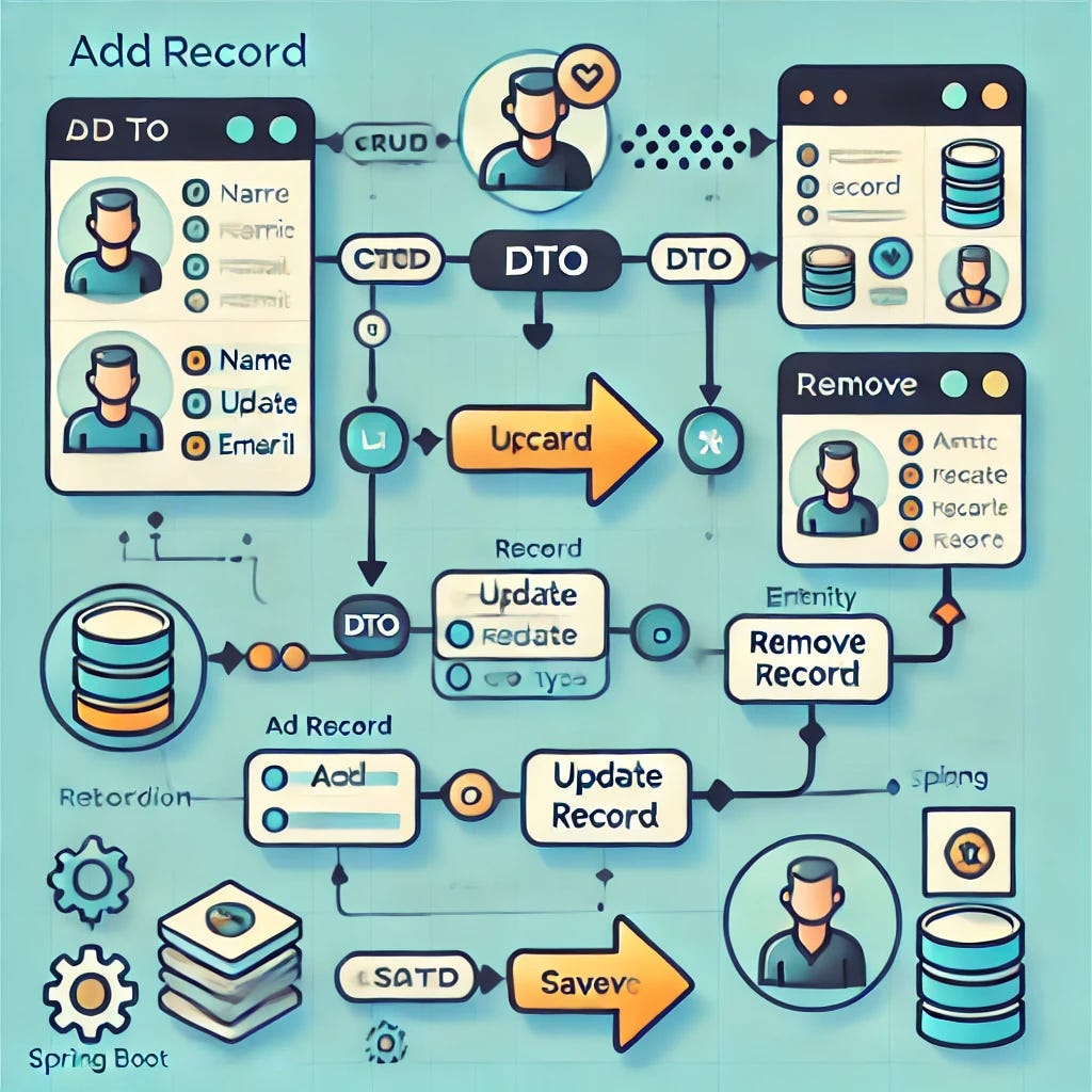 Spring Boot CRUD Operations for One-to-Many Relationships Using DTOs ...