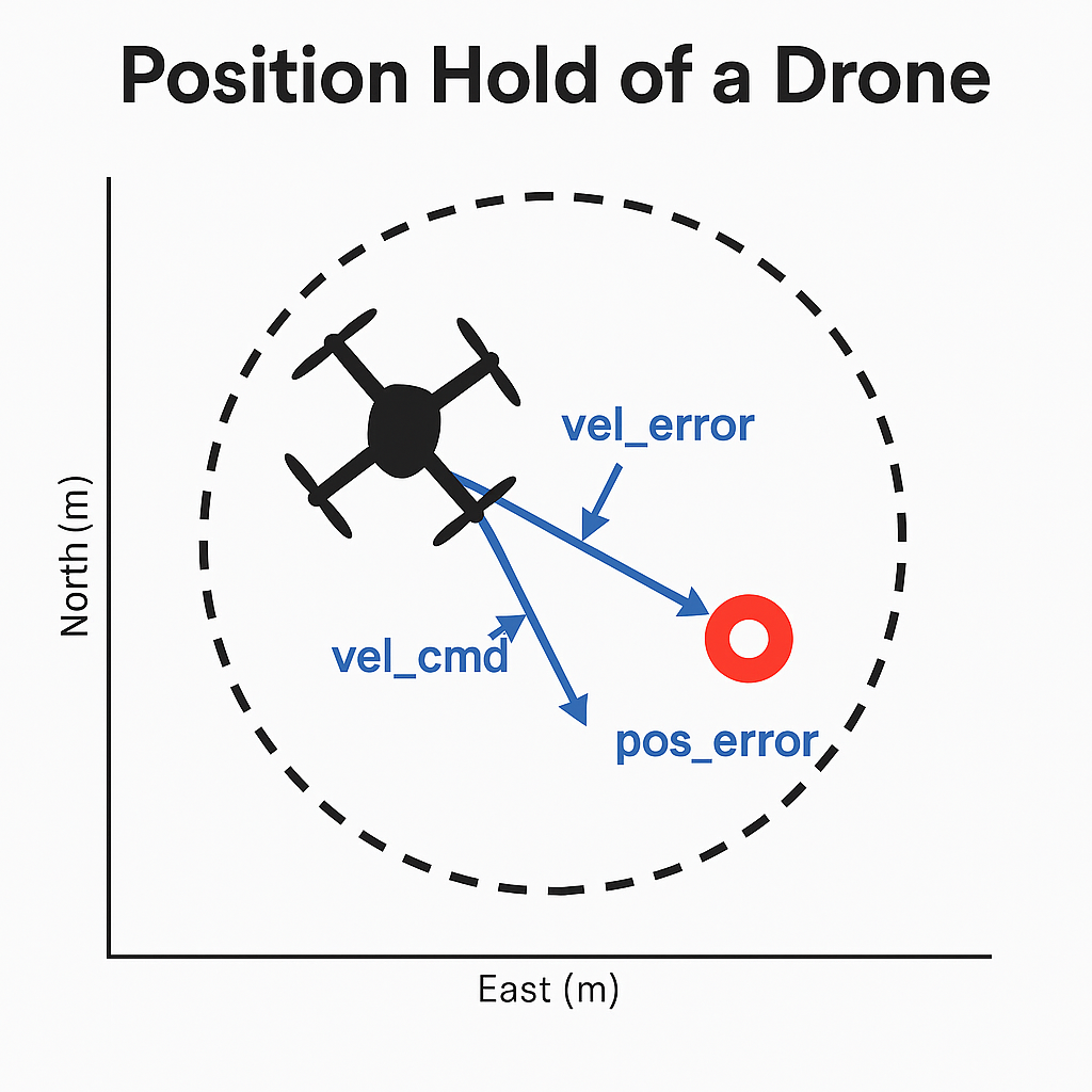 How a Drone Hovers at a Position Hold (GPS) — Explained with Python ...