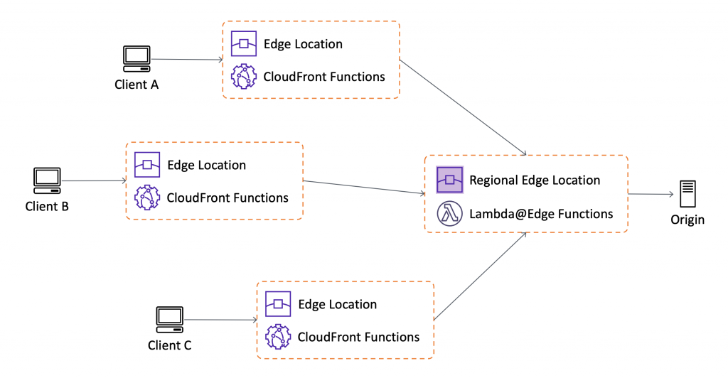Protecting Your Aws Cloudfront Distribution With Basic Auth Via Cloudfront Functions By