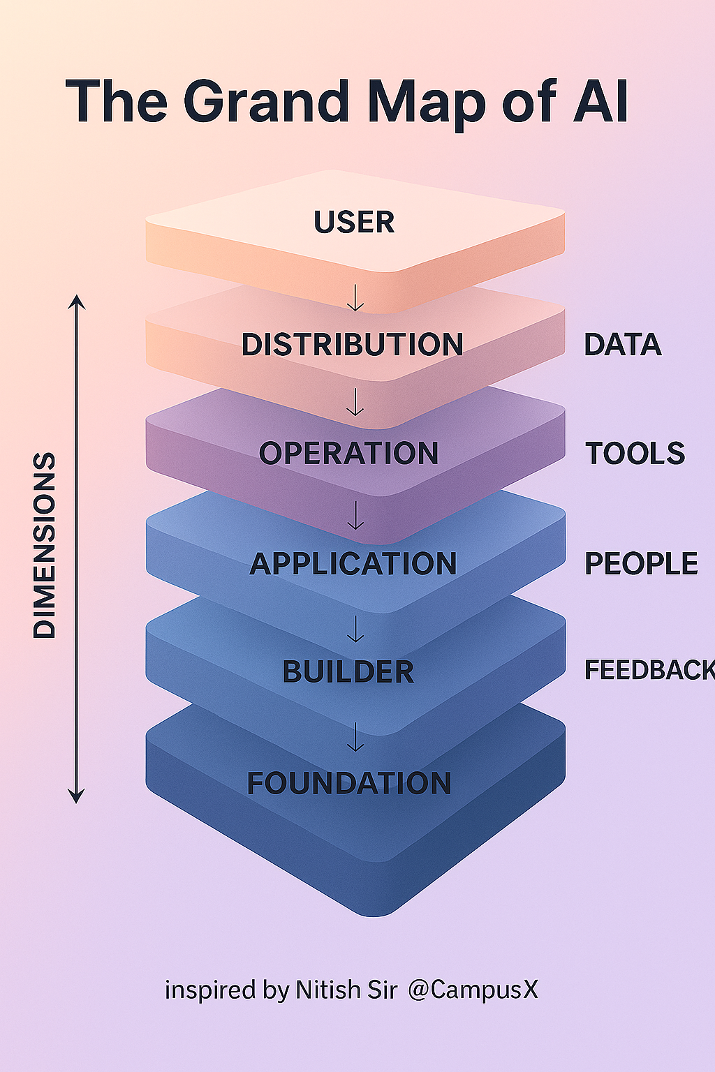 The Map of GEN AI: Your GPS Through the AI Jungle (Finally!) | by ...