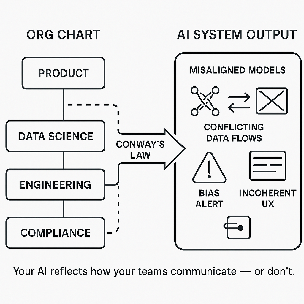 Conway’s Law: Why Your AI System Acts Like Your Team | by Sourojit Das ...