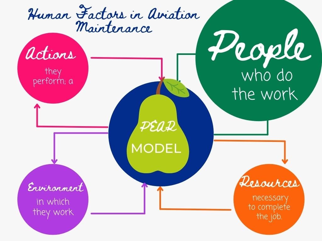 PEAR Model | Human Factors in Aviation Maintenance | by Maged Alhadabi ...