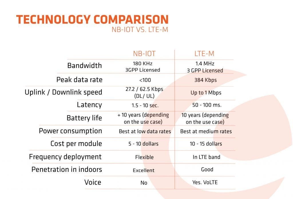 Understanding NB-IoT vs LTE-M Technologies | by Sana irfan | Medium