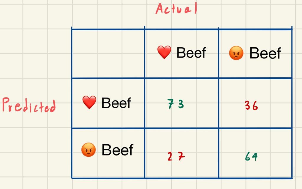Machine Learning Ep.4: Sensitivity & Specificity | by stackpython | Medium