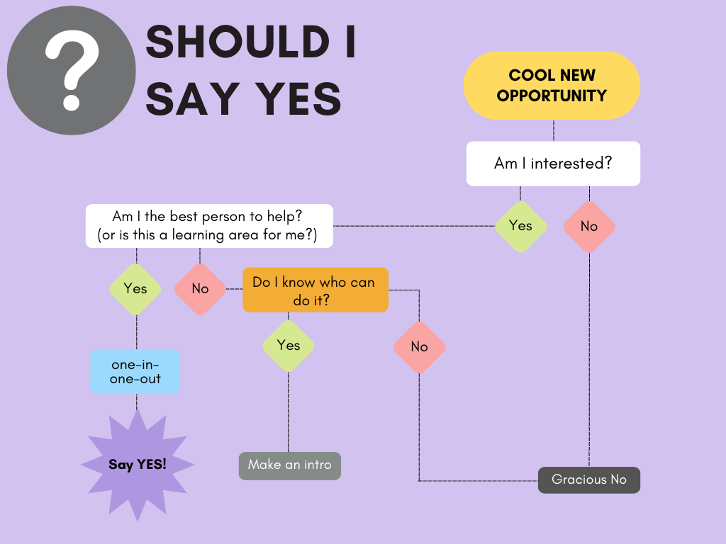 How to embrace the power of saying a graceful “no” | by Kathryn ...