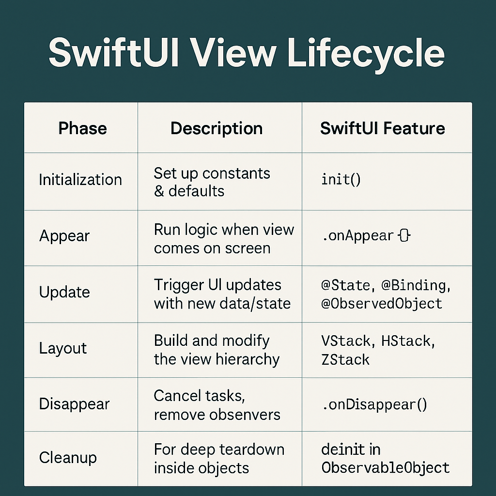 🔁 Bridging UIKit and SwiftUI: View Lifecycle + State Demo in UIFusion | by Anil Makhija | May ...