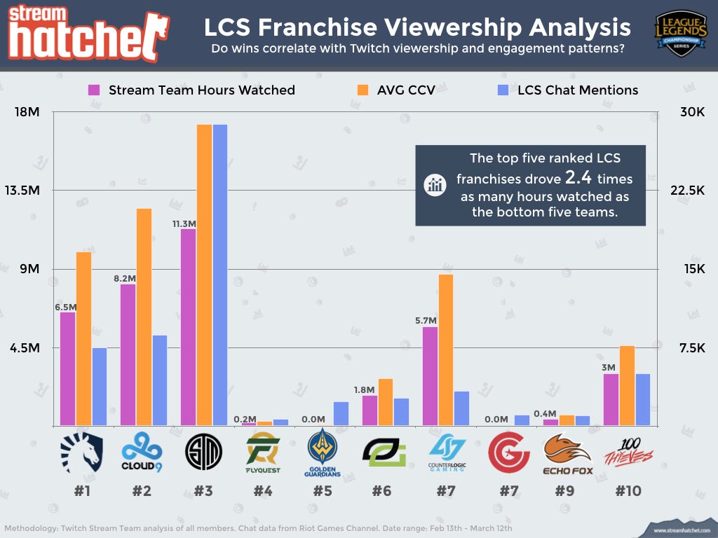 Does Winning Matter in Esports?. tl;dr: A deep dive into the viewership ...