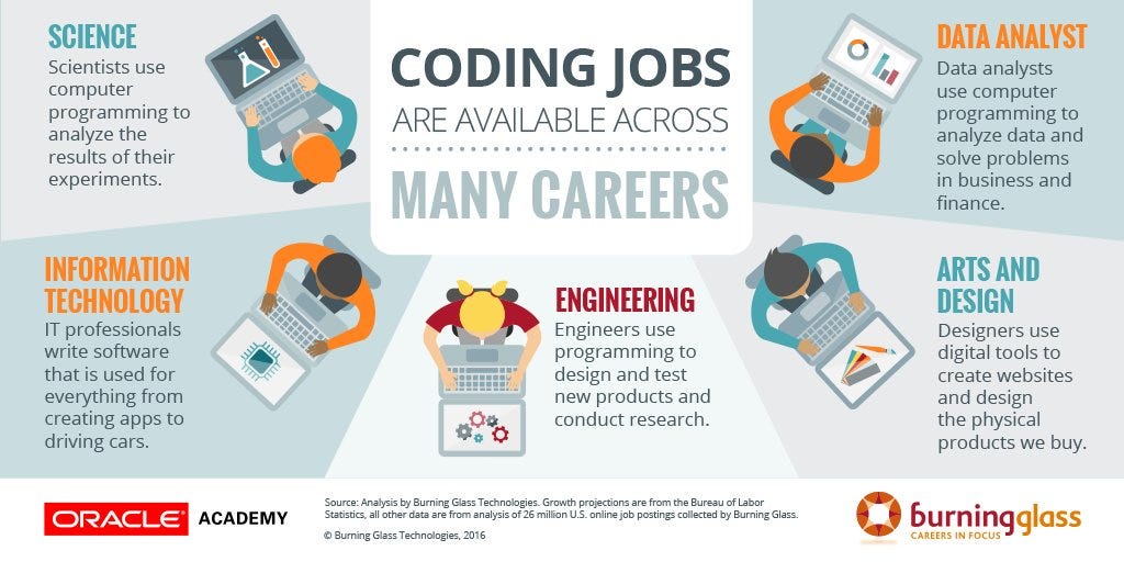 Branching Out: How Learning Programming Can Benefit Your Career | by ...