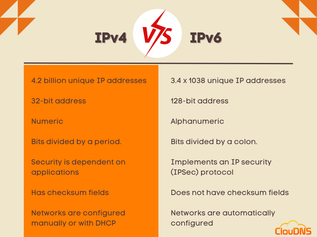 IPv6 And IP Address Yalin Ata Medium