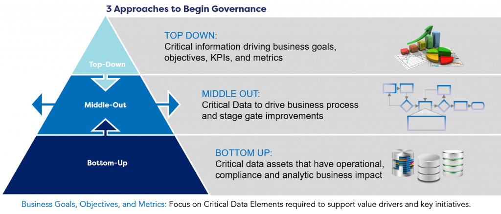 5 Steps to Success in Data Governance Programs | by Graham Waters ...
