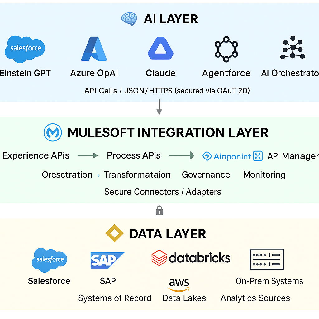 Building AI-Driven APIs: How MuleSoft Enables Smart Customer ...