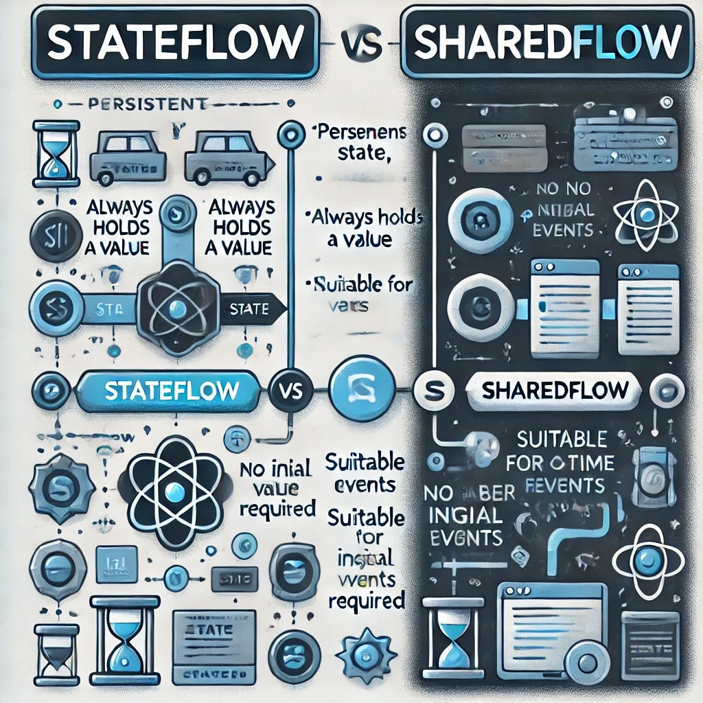 StateFlow vs SharedFlow. Understanding the Difference Between… | by Phonethetkhine | Dec, 2024 ...