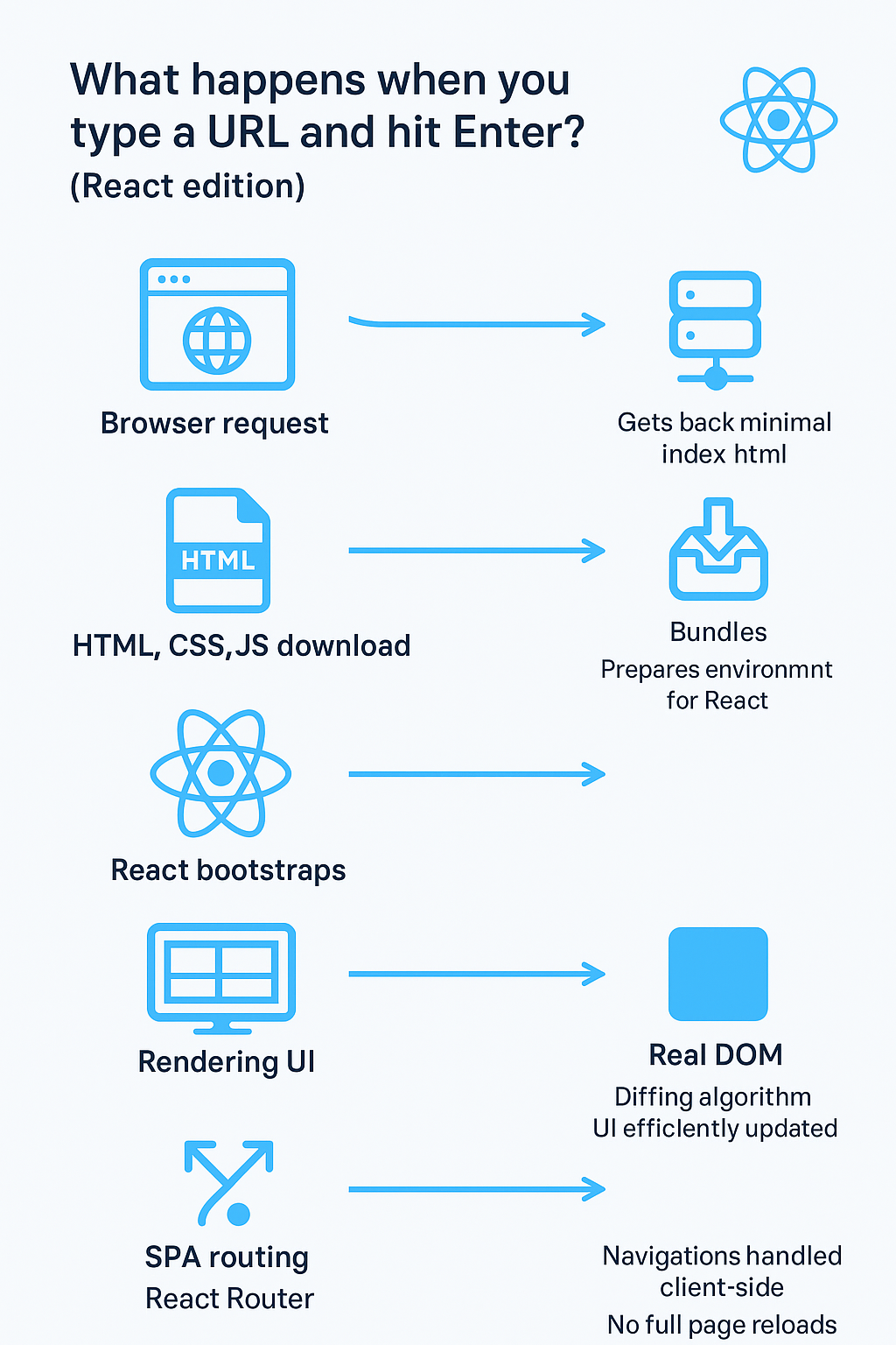 What really happens when you type a URL and hit Enter? (React twist) - Saumya Singh - Medium