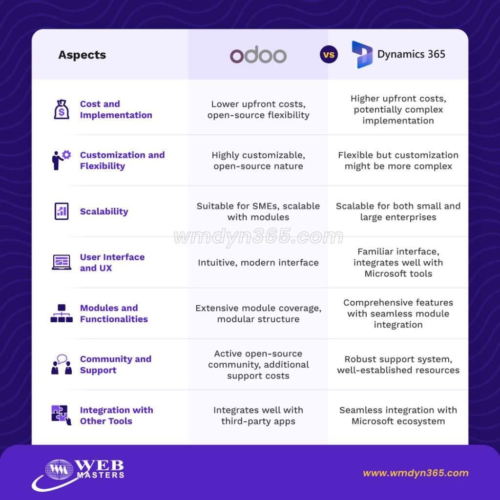 Odoo Vs Microsoft Dynamics The Ultimate Faceoff Ultimate Comparison