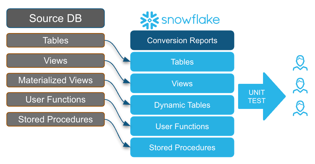 Accelerate Code Conversion for Migrations to Snowflake with SnowConvert: Now Available For Free ...