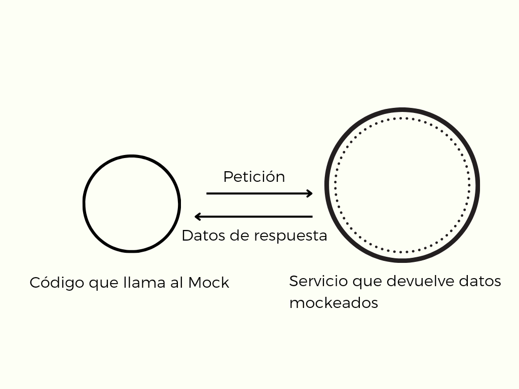 Proceso de Desarrollo Dirigido por Mocks | by Matias Danguise | Medium